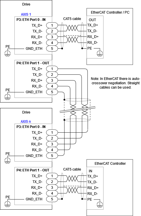DEN-*-XCR Communications - Ethercat